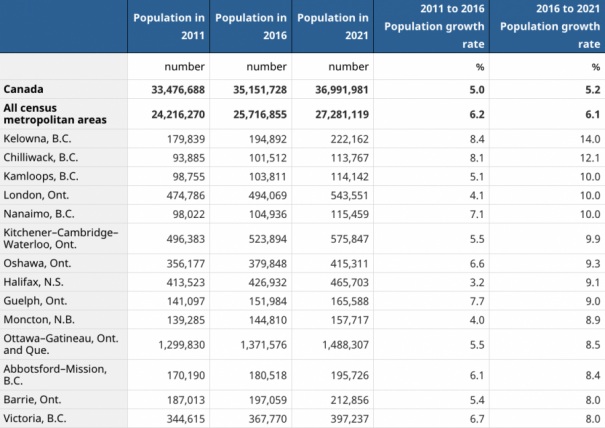 New census data shows Kamloops as the third fastest growing ...